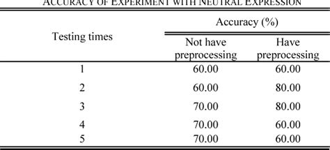 Table I From A New Preprocessing Algorithm And Local Binary Pattern