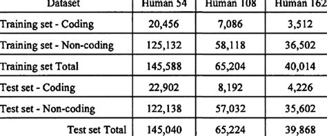 Benchmark Datasets Proposed By Fickett And Tung 1992 Download