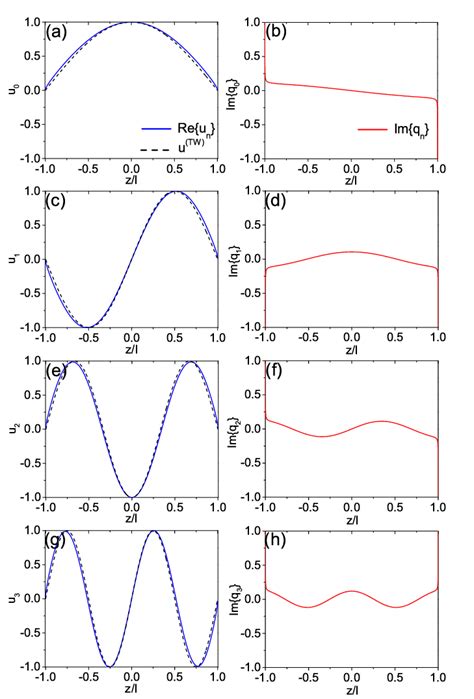 Real Part Of The First Four Eigenmodes Un Z For Lλ 2 · 10 −3 And Download Scientific