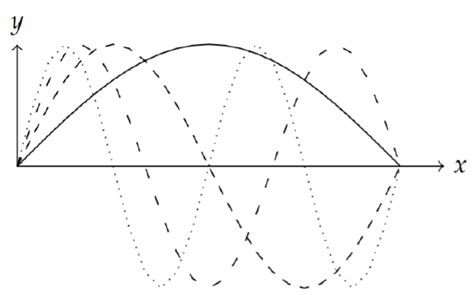 42 Properties Of Sturm Liouville Eigenvalue Problems Mathematics Libretexts