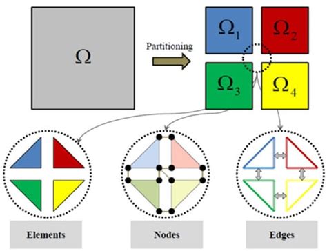 Parallel Computing For High Performance Simulations