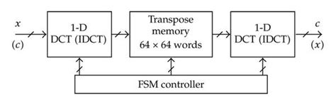 The Proposed Architecture Of 2 D Dct And Idct Fsm Finite State