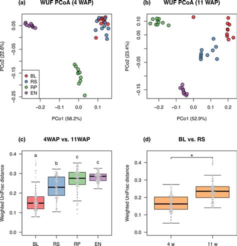 Dissimilarity Of Bacterial Communities Between The Initial Vegetative