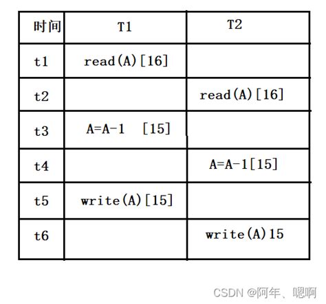 【数据库并发操作带来的问题 丢失修改、不可重复读、读脏数据】丢失修改不可重复读读脏数据 Csdn博客 【数据库并发操作带来的问题 丢失修改、不可重复读、读脏数据】丢失修改不可重复读读脏数据 Csdn博客