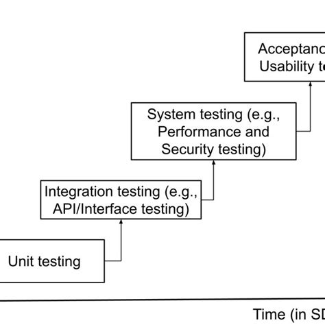 Levels Of Software Testing Depending On Where It Happens In Sdlc Download Scientific Diagram