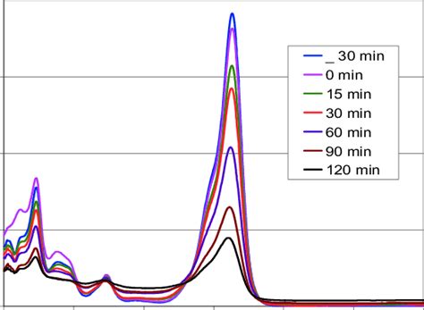 Uv Vis Spectra Of R6g With Time Of Exposure To Uv Light In Fig 5 The Download Scientific