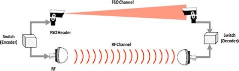 Hybrid Fso Rf Systems Components Download Scientific Diagram