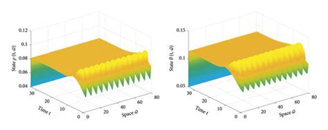 Spatiotemporal Behaviors Of Populations Of System 3 With