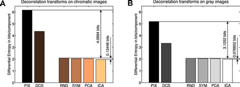 Multi Information Reduction Per Dimension Average Differential Entropy Download Scientific