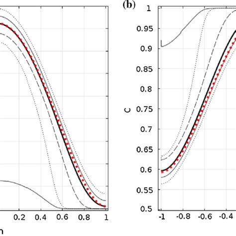 Profiles Of Normalized Local Concentration At Various Longitudinal