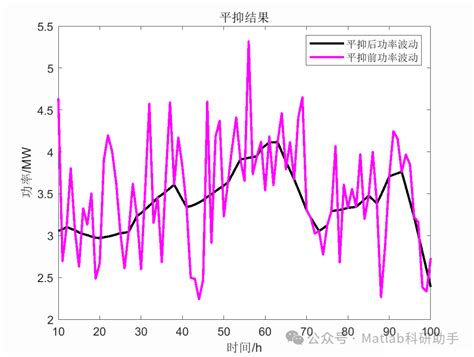 用于平抑可再生能源功率波动的储能电站建模及评价附matlab代码 用于平抑可再生能源功率波动的储能电站 建模及评价 csdn博客