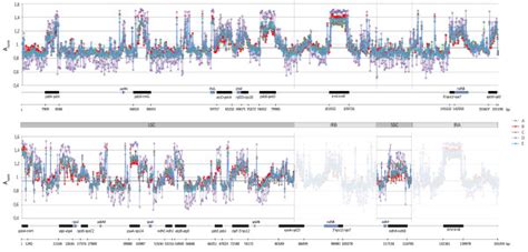 patterns of probe signal intensities from five independent microarray