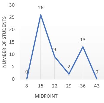 Constructing Frequency Polygons Practice Statistics And Probability Practice Problems Study