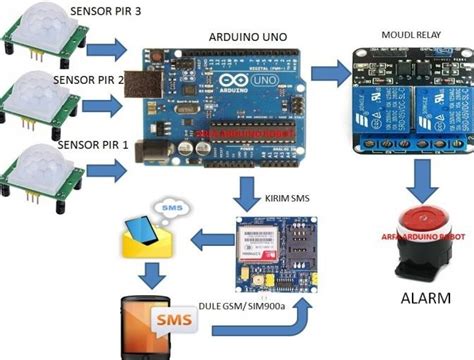 Jual Arduino Project Alat Pendeteksi Orang Masuk Rumah Dengan Sms Gateway Jakarta Selatan