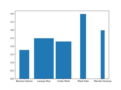 curso matplotlib gráfico de barras verticais edição das barras