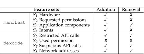 Table 1 From Enhancing Deep Neural Networks Against Adversarial Malware Examples Semantic Scholar