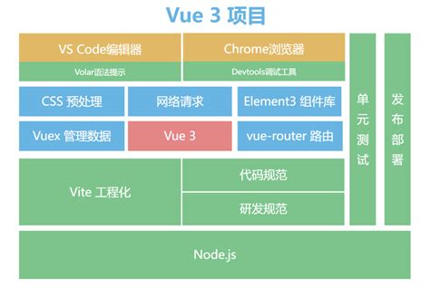 Vue3实战05 教你快速搭建vue3工程化项目 腾讯云开发者社区 腾讯云