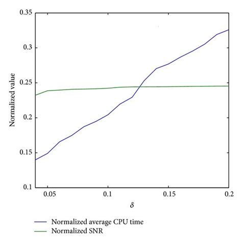 Normalized Average Cpu Time And Snr For Intel Berkeley Research Lab
