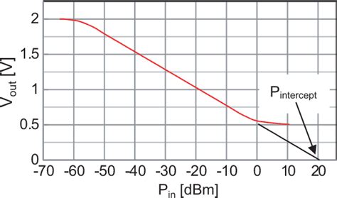 Figure 1 From A Low Cost Instantaneous Frequency Measurement System