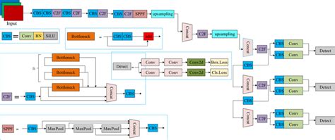 structure of the yolov8s model download scientific diagram