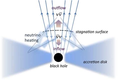 Schematic Illustration Of Neutrino Dominated Accretion Flow Ndaf And Download Scientific