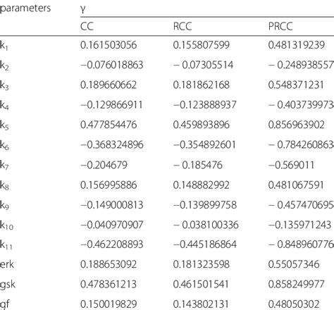 Sensitivity Analysis For Model 1 Using Correlation Coefficients