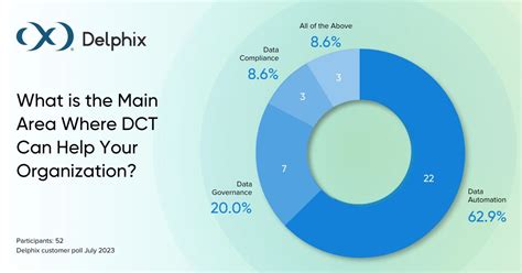 Delphix On Linkedin Privacy Datagovernance Multicloud Compliance