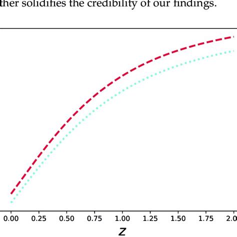 The Evolution Of The Deceleration Parameter Q Z Is Shown Against