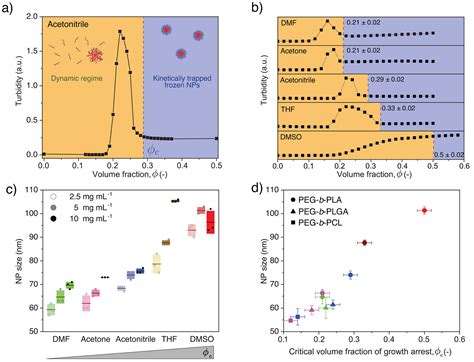 Solvent Controls Nanoparticle Size During Nanoprecipitation By Limiting Block Copolymer Assembly