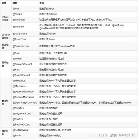 Springboot参数校验validatedvalidator 校验不通过的时候后台没有抛异常直接返回 Csdn博客