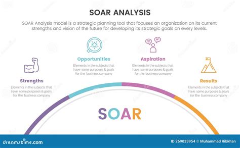 Soar Analysis Framework Infographic With Big Circle Pie Chart Shape 4 Point List Concept For