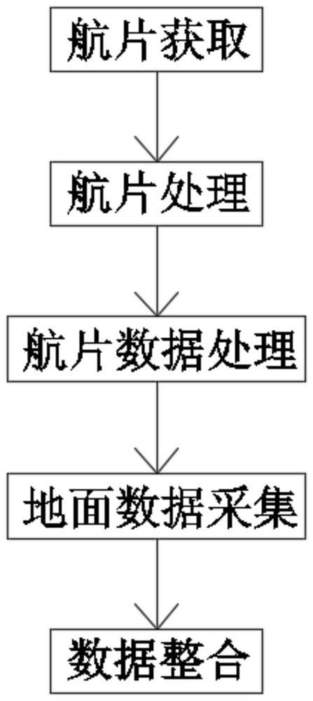 Farmland Portrait And Pesticide Fertilizer Big Data Analysis Method Based On Unmanned Aerial