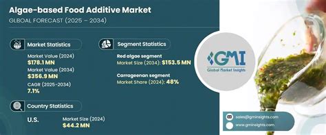 Algae Based Food Additive Market Size Forecasts Report 2034