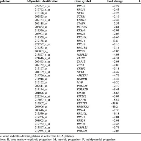 Expression Of Ribosomal Protein Transcription And Translation Genes Download Table
