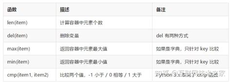 轻松掌握python的高级数据类型 知乎