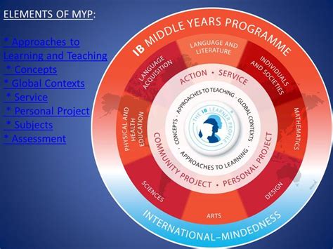 Ib Has Three Programmes That Connect Smoothly Pyp Myp And Dp “ The International