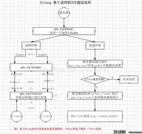 erlang 百度百科