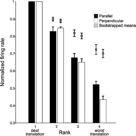 Shapes Of Average Tuning Curves For Neurons That Were Significantly