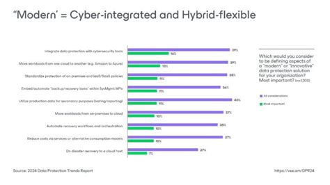 Modern Data Protection Embracing Enterprise Features For Today S Challenges