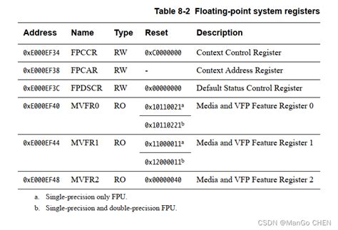 第八章浮点单元(cortex M7 Processor)cotex M7 单双精度 Csdn博客 第八章浮点单元(cortex M7 Processor)cotex M7 单双精度 Csdn博客