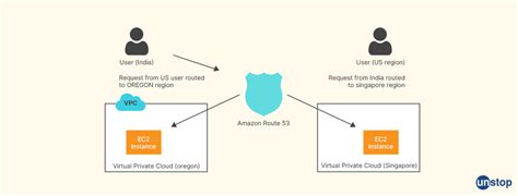 Trending AWS Interview Questions And Answers Unstop