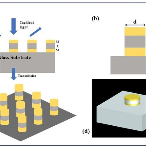 Schematics Of The Proposed Mim Structure Shows A The Cross Section Of