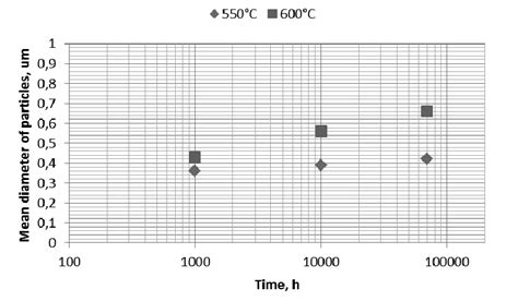 Diagram Of Influence Of Annealing Temperature And Time On The Mean