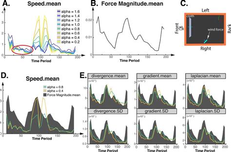 Comparing Mean Speed Mean Norms Of Optical Flow Vectors And Other Download Scientific Diagram