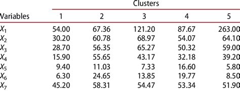 Cluster Centres According To Variables Download Table