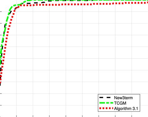Performance Profiles With Respect To CPU Time In Seconds Download Scientific Diagram
