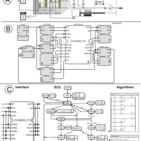 Pneumatic Cylinder With Two Modes Of Operation And Safety Light Curtain Download Scientific