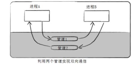 进程间通信 Csdn博客