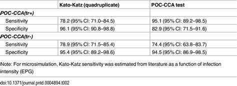 Sensitivity And Specificity Of Kato Katz And The Poc Cca Test Using A
