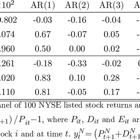 Summary Statistics Mean Variance Partial Autocorrelation Function Mean Download Table